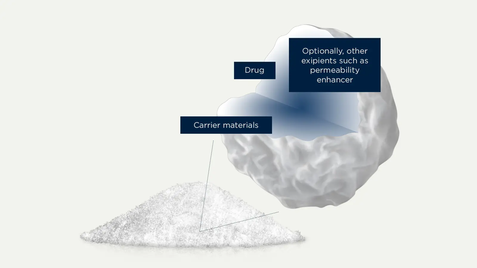 AmorphOX is a world-leading powder-based technology